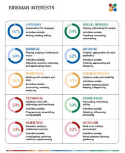 Bright Futures Birkman Assessment | Self Discovery